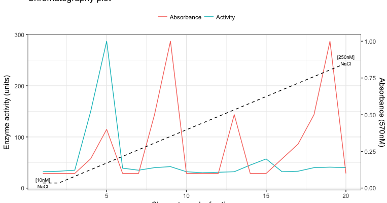 R for Biochemists: Making a chromatography plot with an axis on the ...