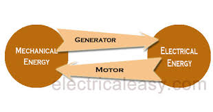 What is an electrical machine?types of electrical machine.