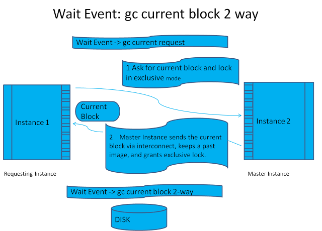 AWR TOP 5 Timed Events Analysis: gc current block 2 way - gc current ...