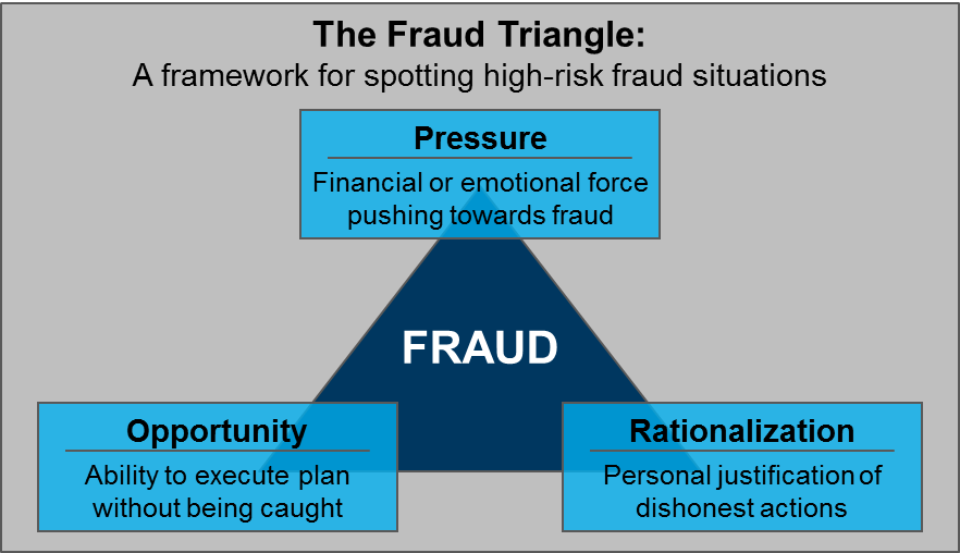 Specialbrand: TEORI FRAUD, FRAUD TREE, COSO