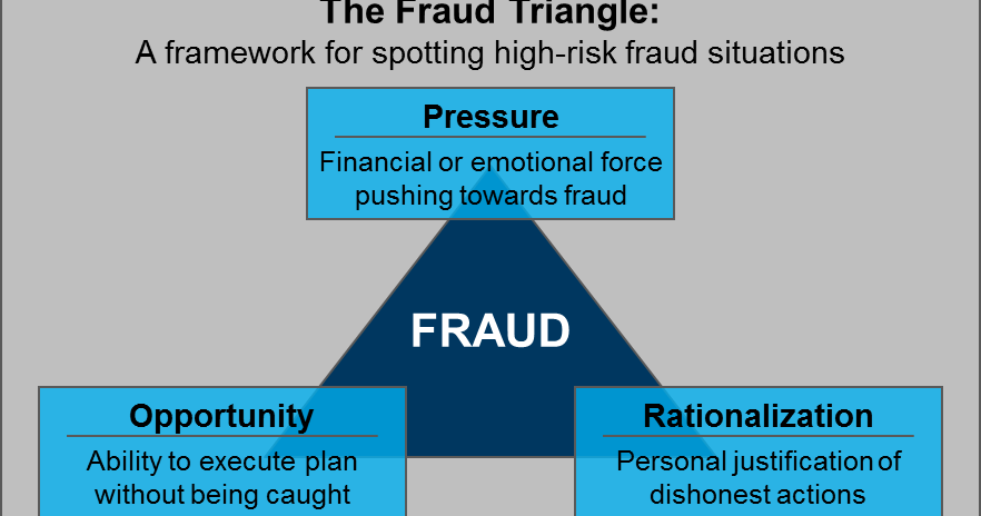 Specialbrand: TEORI FRAUD, FRAUD TREE, COSO