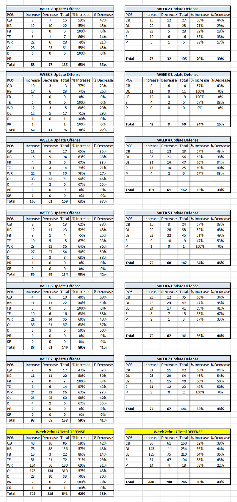 MADDEN MANNIAC: Madden 13 Roster update #8 (WEEK 7) - The good and the ...