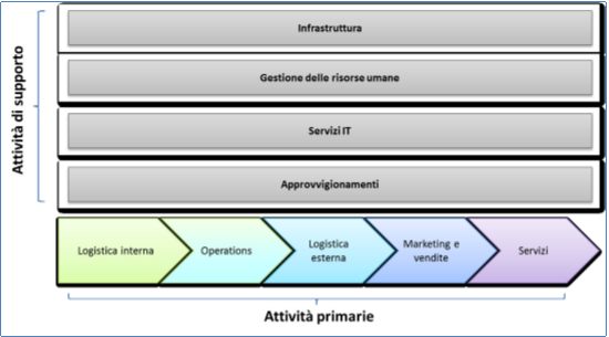 Processo, progetto e gestione