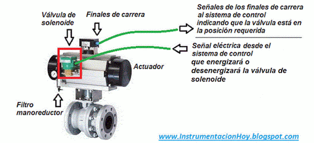 Instrumentación Hoy: NEUMÁTICA PARA VÁLVULAS DE CONTROL