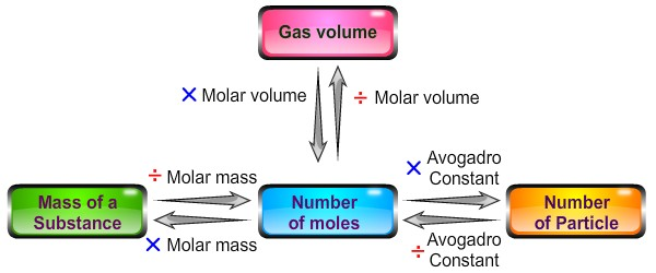 My Share Learning Content: 3.4 Number of Moles and Its Molar Volume