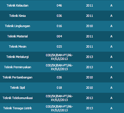 Akreditasi jurusan ITB ~ Cerita dari itb