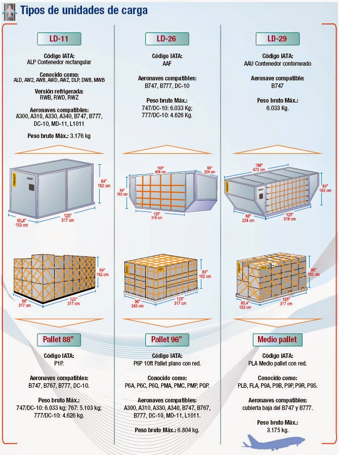 Logistica aplicada al transporte aereo