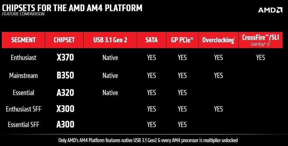 Best AM4 Gaming Motherboards for AMD Ryzen 7 series CPUs | Videogamerplus