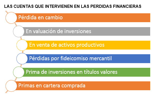 Contabilidad Bancaria y Seguros: 5.3. PÉRDIDAS FINANCIERAS.