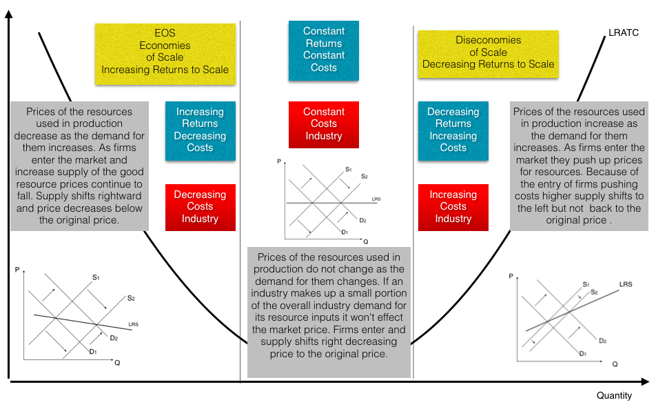 Decreasing Cost Industry