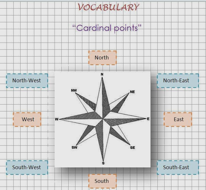 Segundo Curso: Conocimiento del Medio: Vocabulary "Cardinal points".