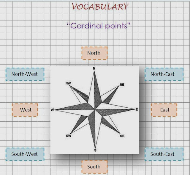 Segundo Curso: Conocimiento del Medio: Vocabulary "Cardinal points".