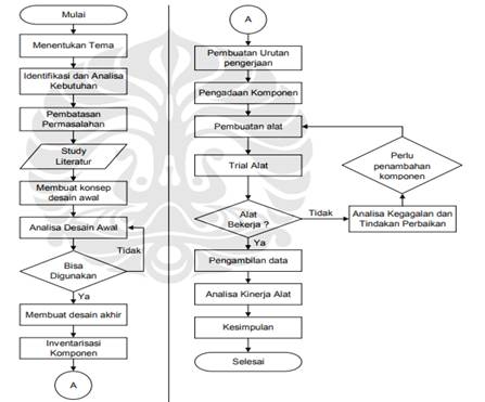 Aisteru algofiqih: Flowchart Metodologi Penelitian Perancangan