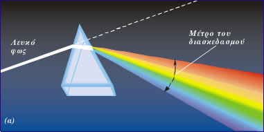 PHYSIC LESSONS: ΑΝΑΛΥΣΗ ΛΕΥΚΟΥ ΦΩΤΟΣ ΚΑΙ ΧΡΩΜΑΤΑ