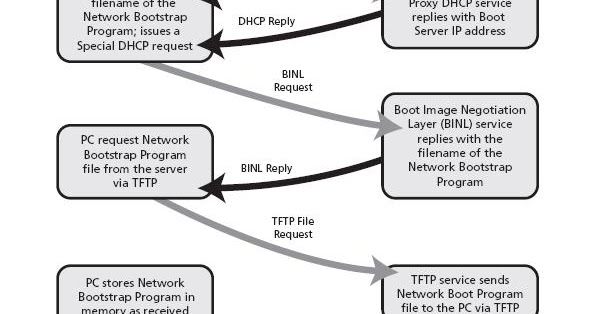 my notes...: PXE Boot sequence..