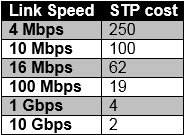 Spanning Tree Protocol (STP) | Cisco Central