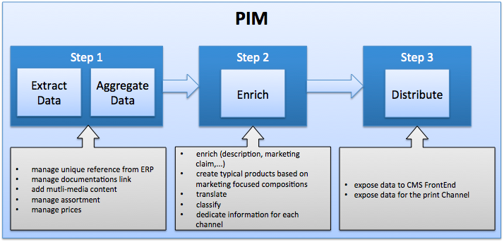 A Comprehensive Approach to Comprehend How PIM for Distribution Is ...