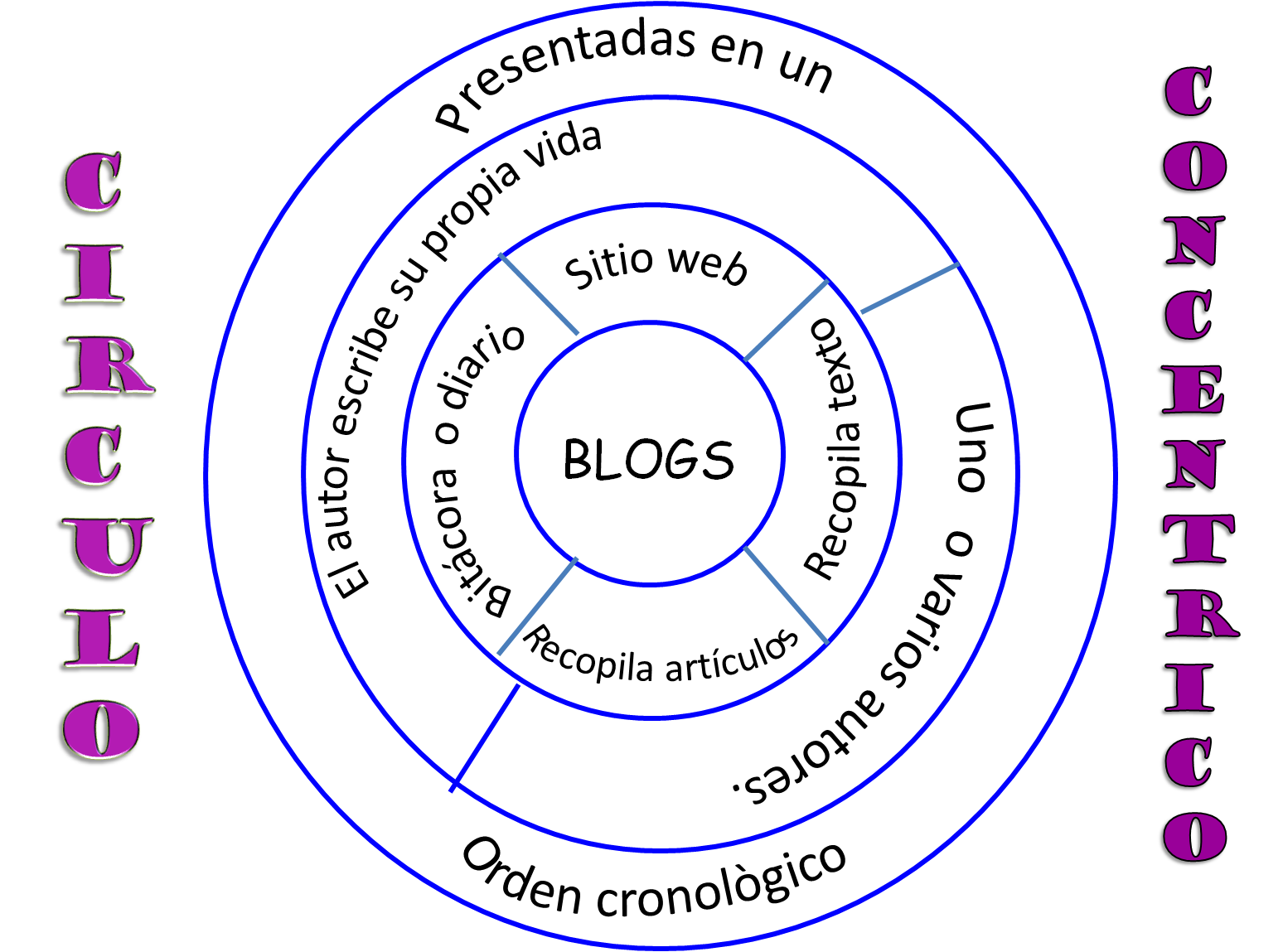 GESTION BASICA DE LA INFORMACION: Circulo Concentrico