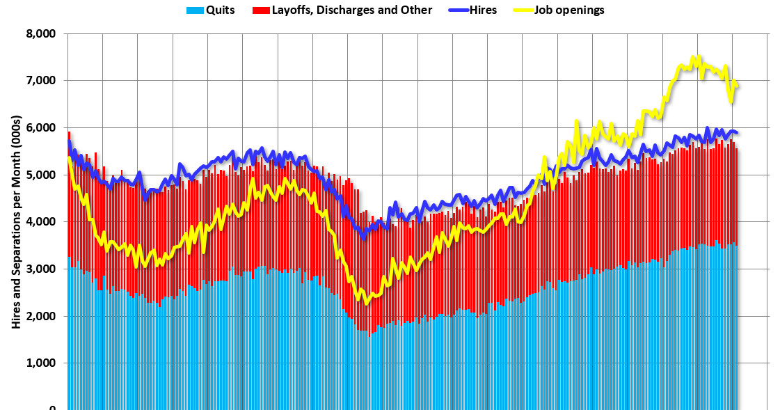 Calculated Risk: BLS: Job Openings decreased to 6.9 Million in February