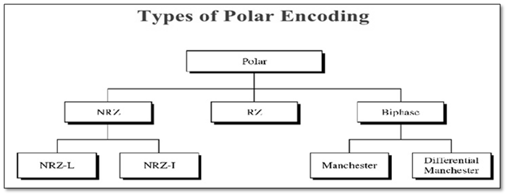 Bit Rate , Baud Rate , Bit Length , Bit Interval.