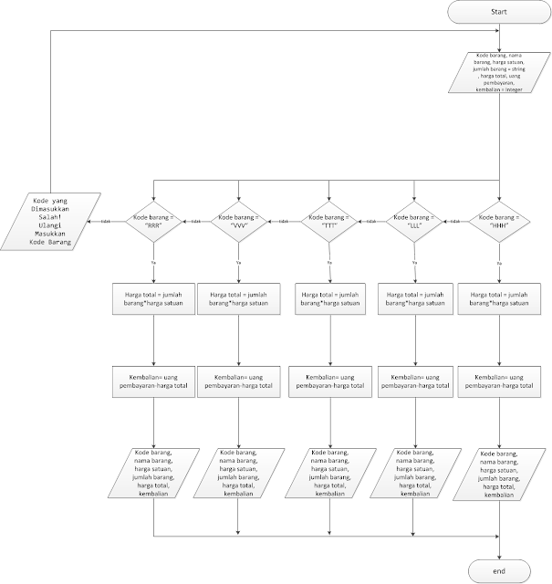 Blog Kelompok 22 Teknologi Informatika 2013: Program Mesin Kasir