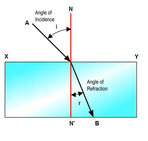 Optics: 12.7: Phenomena Related to Refraction
