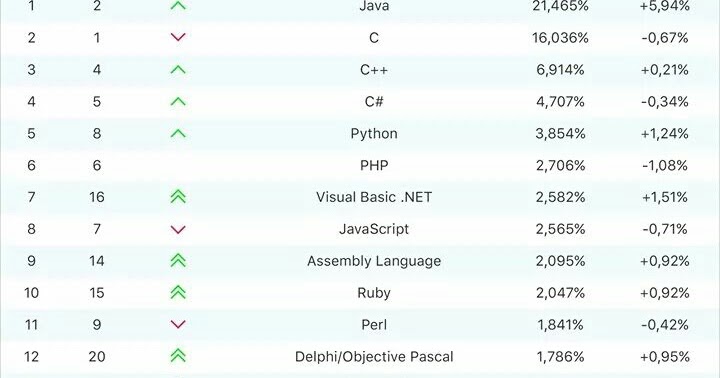 CSE_Programming: Top programming Languages