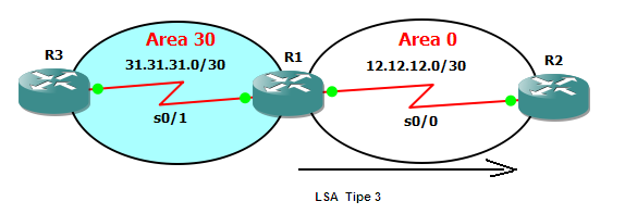 belajar cisco : Tipe LSA OSPF