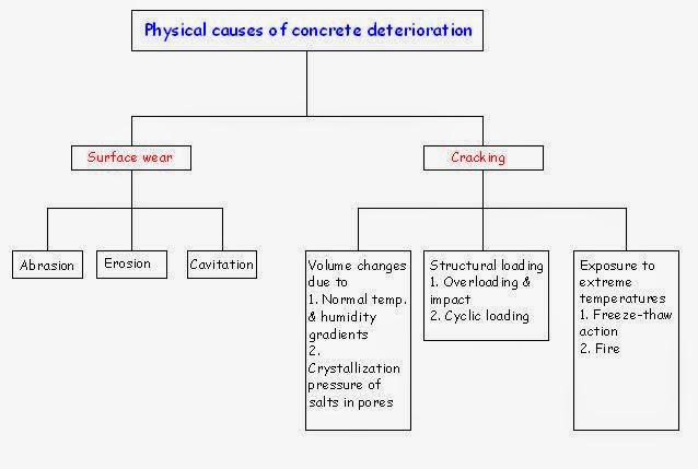 Insaat Teknigi: CLASSIFICATION OF CAUSES OF CONCRETE DETERIORATION