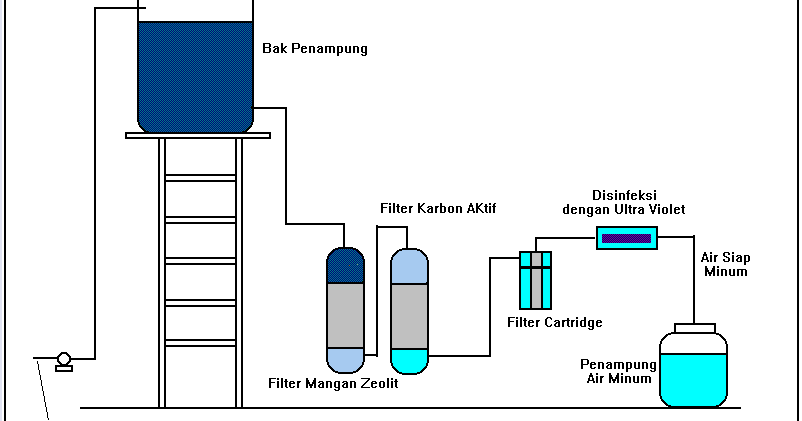 Info Kir 19: Membuat Filtrasi Air