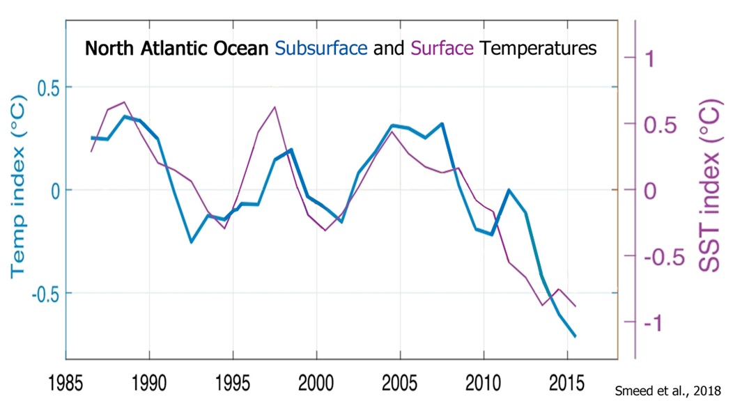 Wx4cast: Are Sea Surface Temperatures and Global temperatures really ...
