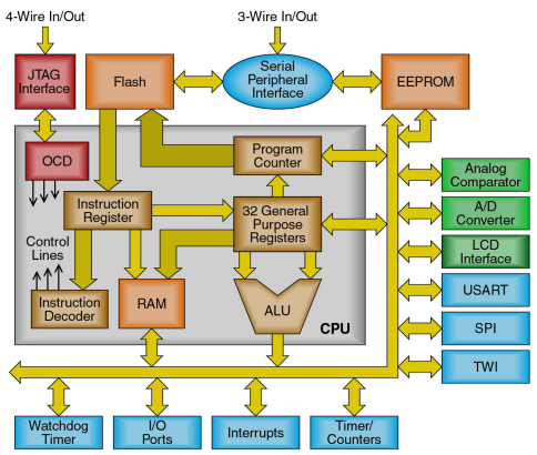 Electgpl Electrónica: El Atmega328p