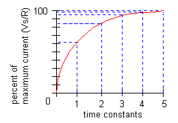 TIME CONSTANT FOR R-L CIRCUIT - THEORY PLUS QUESTIONS ~ HOW ELECTRICAL