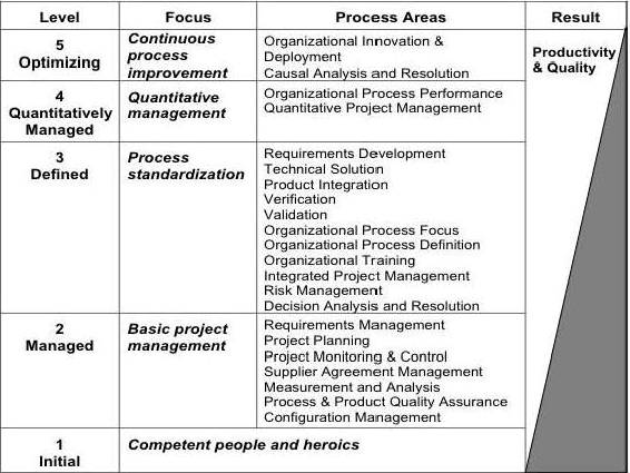 Computer Science Learners: CMMI - Capability Maturity Model Integration