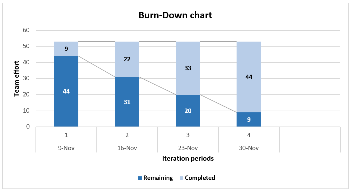 Scrum Methodology