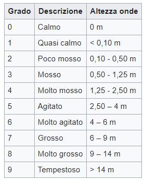 L'angolo della Geologia: Forza del Vento (Scala Beaufort) e Forza del ...