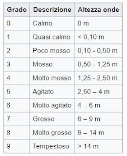 L'angolo della Geologia: Forza del Vento (Scala Beaufort) e Forza del ...