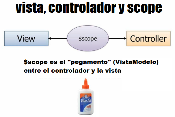 Netrunning: AngularJS (03) Controladores