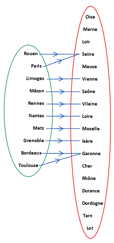 MATHÉMATIQUEMENT VOTRE: Relation, fonction, application, injection ...