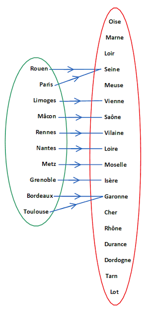 MATHÉMATIQUEMENT VOTRE: Relation, fonction, application, injection ...