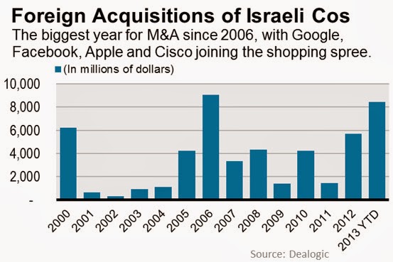 Israel Matzav: 2014: The year of the Israeli IPO?