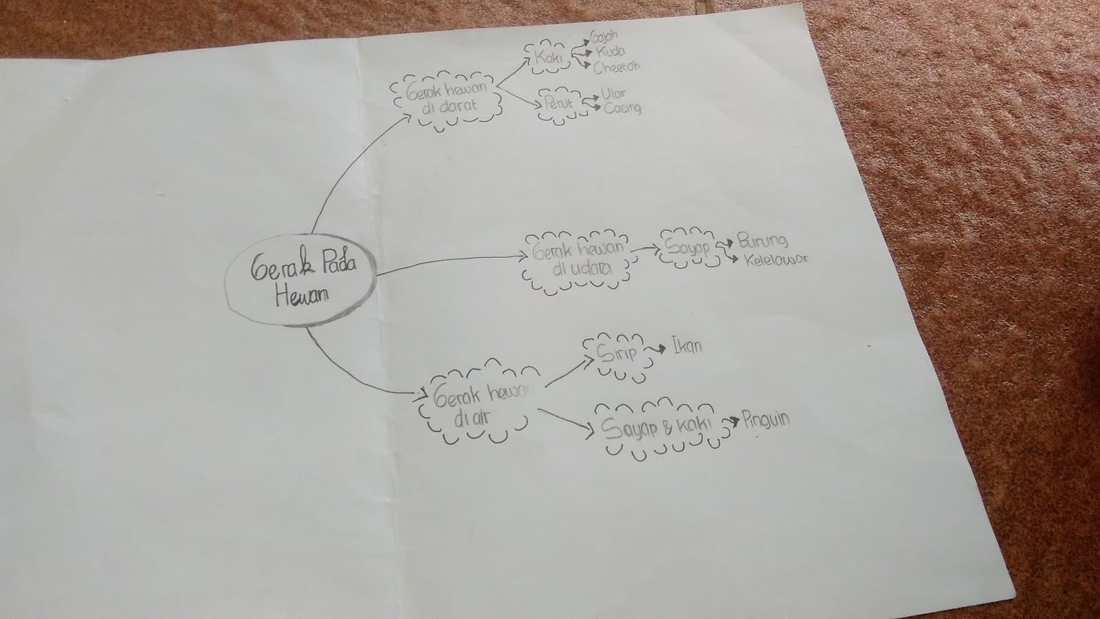 MEDIA BELAJAR: mind map IPA : Gerak Pada Hewan dan Tumbuhan