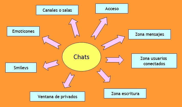 El Chat y sus Características...