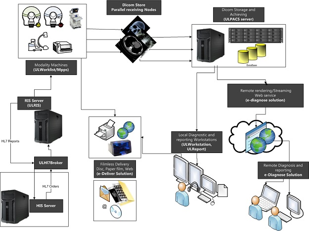 Picture Archiving And Communication System