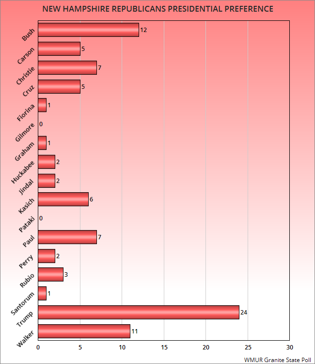 jobsanger: New GOP State Polls - Minnesota, N. Jersey, N. Hampshire