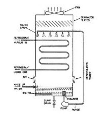 click to know: CONDENSER PLANT