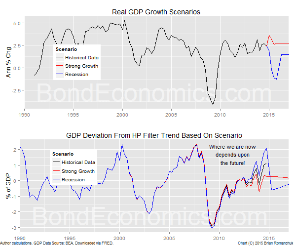 Bond Economics: Why You Should Never Use The Hodrick-Prescott Filter