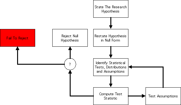 Random Variation: What Happens When You Fail To Reject?