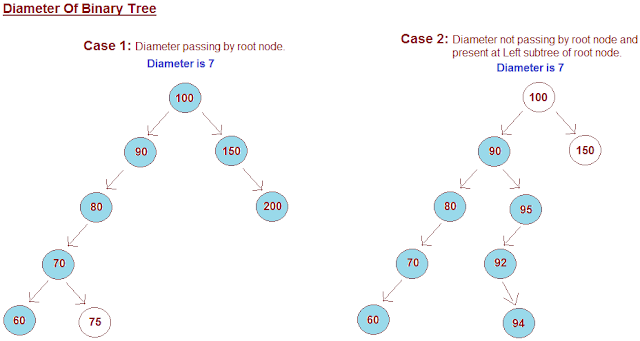 Diameter of Binary Tree.