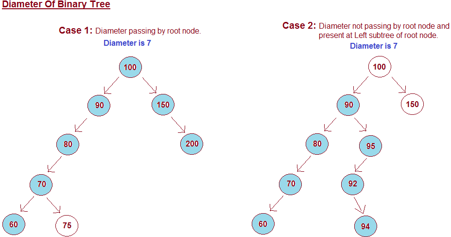 Diameter of Binary Tree.